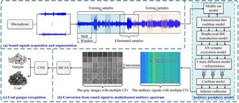 Flowchart Of Proposed Coal Gangue Recognition Method A Sound Signals