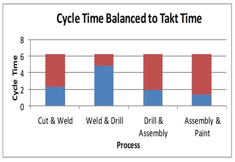 Understanding Takt Time And Cycle Time Lean Sigma Corporation