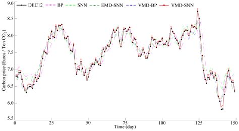 A Carbon Price Forecasting Model Based On Variational Mode Decomposition And Spiking Neural Networks
