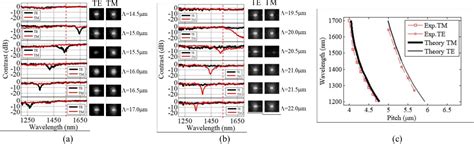 Figure 3 From Long Period Grating Filters Based On Coupling To Leaky Modes In Lithium Niobate On