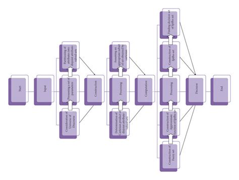 Decision Making Algorithm For Fpnhs Set Download Scientific Diagram