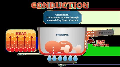 Heat Class 7 Notes Science Chapter 4