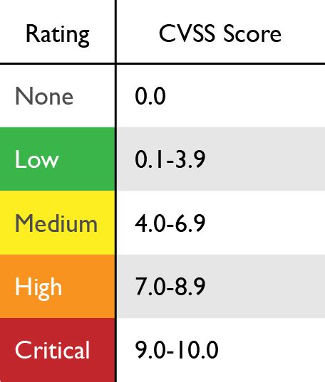 Cvss Common Vulnerability Scoring System
