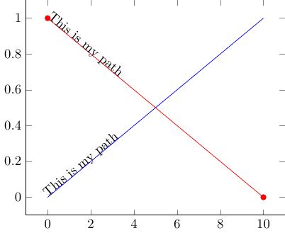 Tikz Pgf How Can I Have Text Along A Path With Pgfplots With Marks