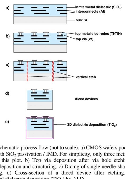 Schematic P Fully Processed Cm Sio 2 Passivation Fo Three Metal Layers Download Scientific