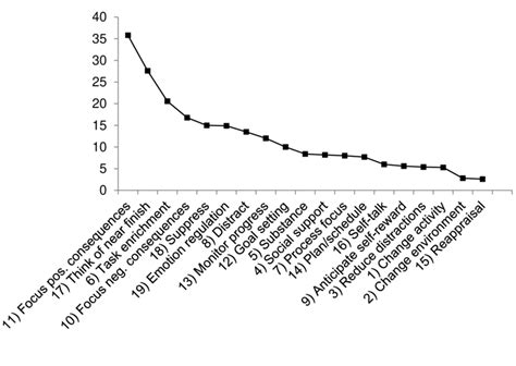 Proportions By Which The 19 Self Regulatory Strategies Were Used When Download Scientific