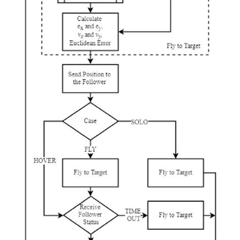 Flowchart Of The Leader Drone Program Download Scientific Diagram