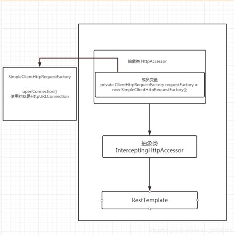 Springboot中resttemplate的使用和理解resttemplate 202 Csdn博客