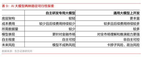 2033年买方投顾业务a大模型供应商投顾费收人分成（亿元）测算 情景三 2023年09月 行业研究数据 小牛行研