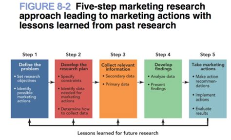 Mktg 345 Test 2 Flashcards Quizlet