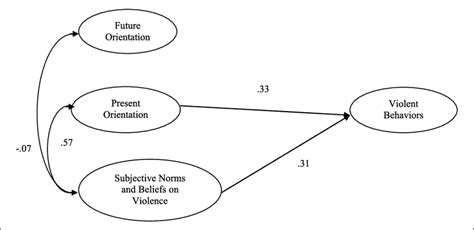 Replication Of Structural Model With Significant Predictions Year 3