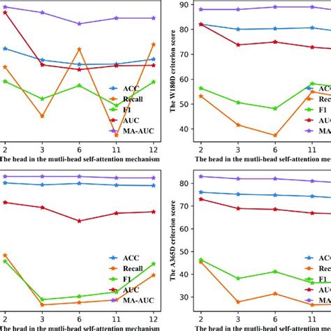 Comparison Of The Different Head In Multi Head Self Attention Download Scientific Diagram