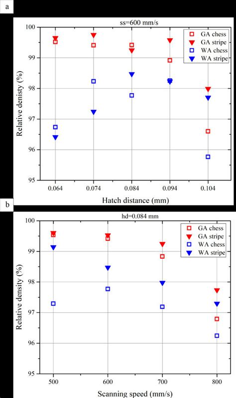 Relative Density As A Function Of A Scanning Speed And B Hatch Download Scientific Diagram