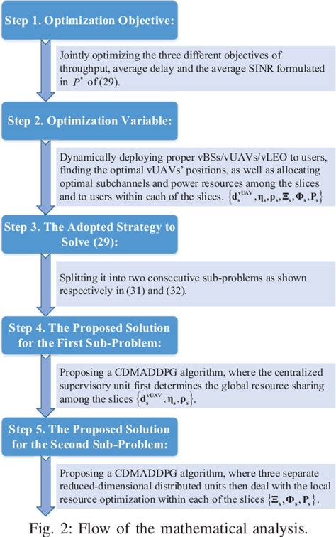 Multi Objective Optimization Of Space Air Ground Integrated Network Slicing Relying On A Pair Of