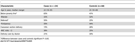 Descriptive Data For Cases And Controls Download Table