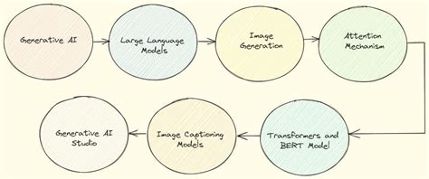 Free From Google Generative AI Learning Path KDnuggets