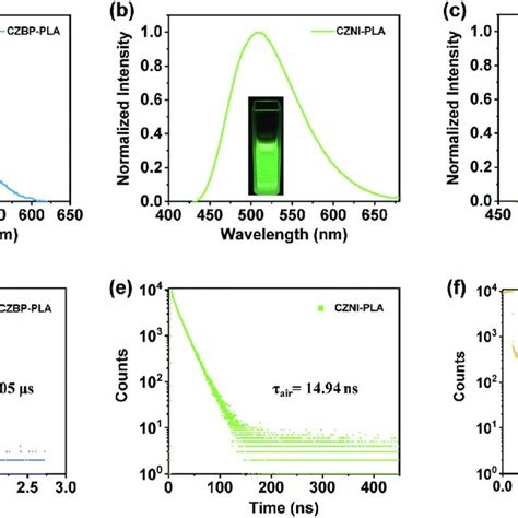 Normalized Steady State Emission Spectra A C And Time Resolved