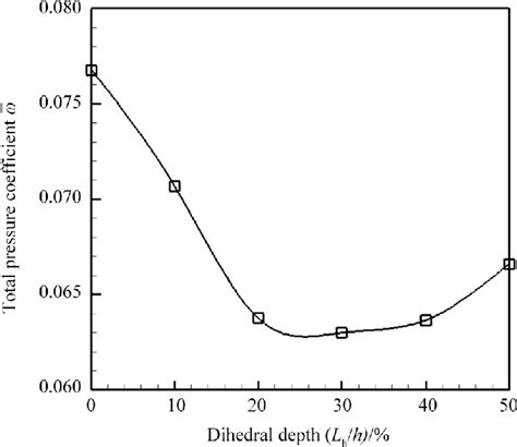 Variations Of Total Pressure Loss Coefficient With Dihedral Depth Download Scientific Diagram