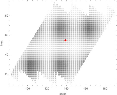 Computing The Eclipse Astronomy In The Wolfram Language—stephen