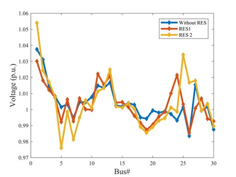 Fuel Cost And Voltage Deviation For Case 8 For Ieee 30 Bus System Ieee Download Scientific