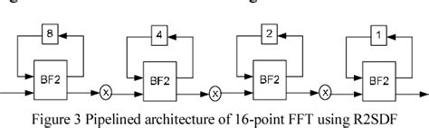 Figure 3 From High Speed High Throughput Fftifft Processor Asic For