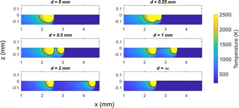 melt pool geometries of multi beam lpbf as predicted by the