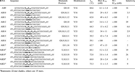 Inhibition Of Htt Expression By Duplex Rnas With Multiple Abasic