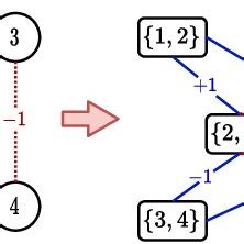 Illustration Of The Level Construction Of X The Edge Values In The