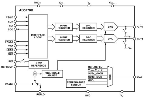 Ad R Channel Bit Current Source Dac Adi Mouser