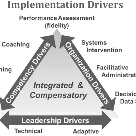 Implementation Drivers Reprinted With Permission Fixsen And Blase 2008 Download Scientific