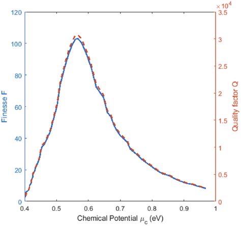 Finesse And Quality Factor At Different Chemical Potentials Download Scientific Diagram