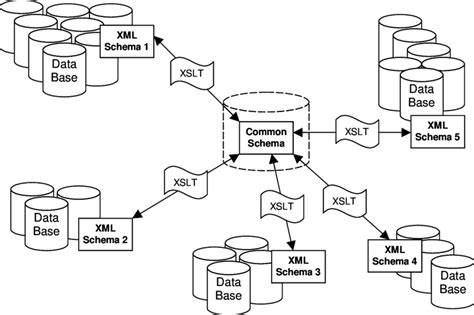Using XML Schema To Establish A Common Interchange Format Download Scientific Diagram