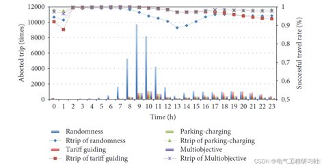 基于蒙特卡洛的大规模电动汽车充电行为分析（matlab代码实现）研学社的技术博客51cto博客