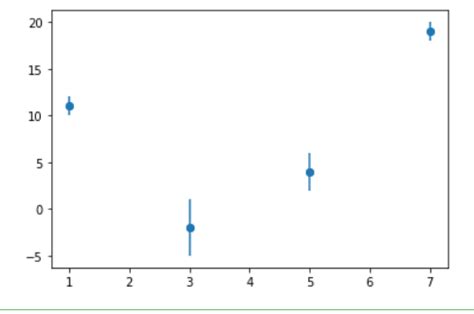 在 Matplotlib 散点图中使用误差线 码农参考