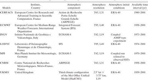 Table 1 From A Statistical Downscaling Model For Forecasting Summer Rainfall In China From