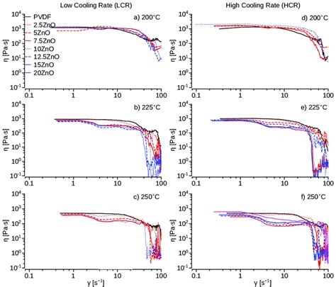 Shear Viscosity η Versus Shear Rate γ At Different Temperature Profiles