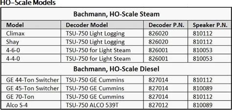 Dcc Locomotive Decoder Selection Chart