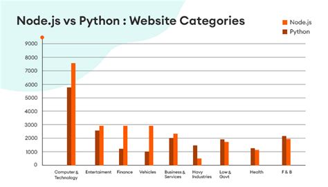 Node Js Vs Python Which Technology Should You Trust For Backend