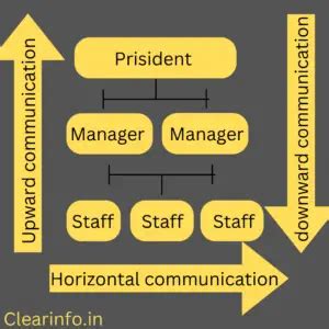 Advantages Disadvantages Of Formal Communication With Examples