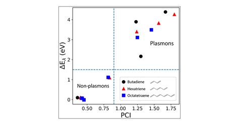 Plasmon Character Index An Accurate And Efficient Metric For Identifying And Quantifying
