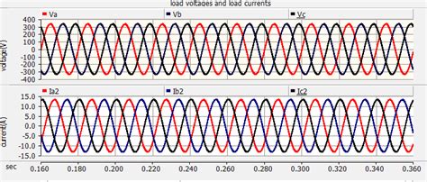 A Waveforms Of Source Voltages And Load Voltages B Waveforms Of Download Scientific