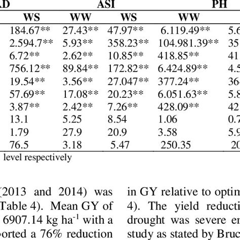 Analysis Of Variance For Anthesis Day Ad Anthesis Silking Interval Download Table