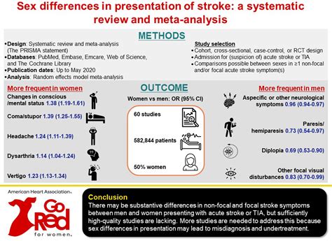 Sex Differences In Presentation Of Stroke A Systematic Review And Meta