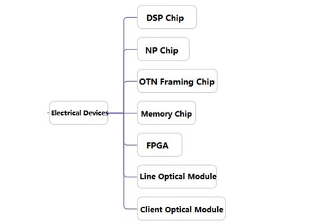 What Is Dci Box Fibermall