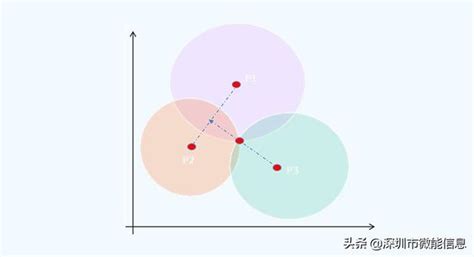 Rssi室内定位算法原理uwb室内定位系统的三种定位算法95power Csdn博客