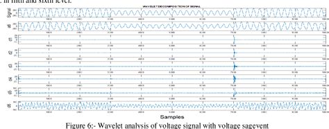 Figure 6 From Power Quality Disturbances Classification Using Signal