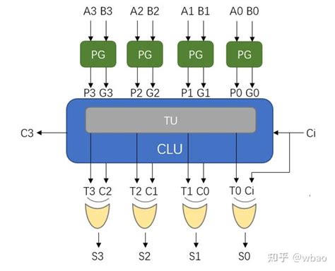 16位两级超前进位加法器的verilog实现及时延分析 知乎