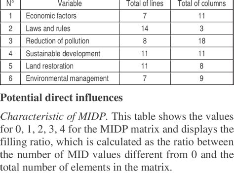 Sum Of Rows And Columns Of MID Download Scientific Diagram