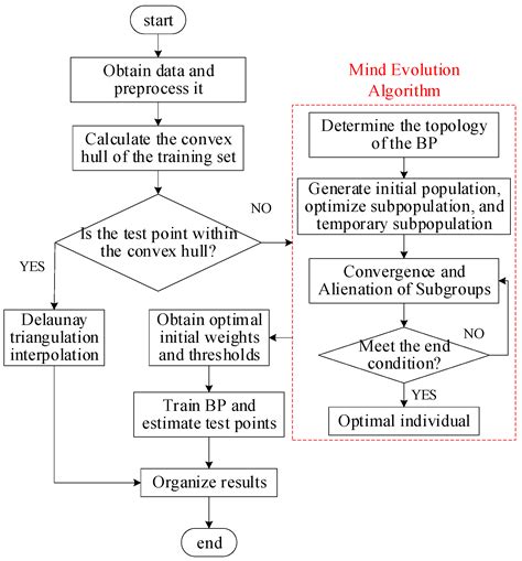 A Nonlinear Hybrid Modeling Method For Pump Turbines By Integrating Delaunay Triangulation