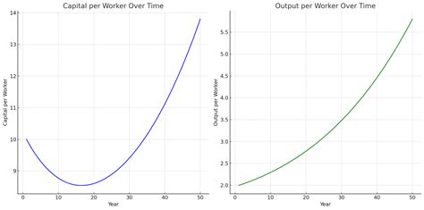 Economic Model By ChatGPT Nudel Making System
